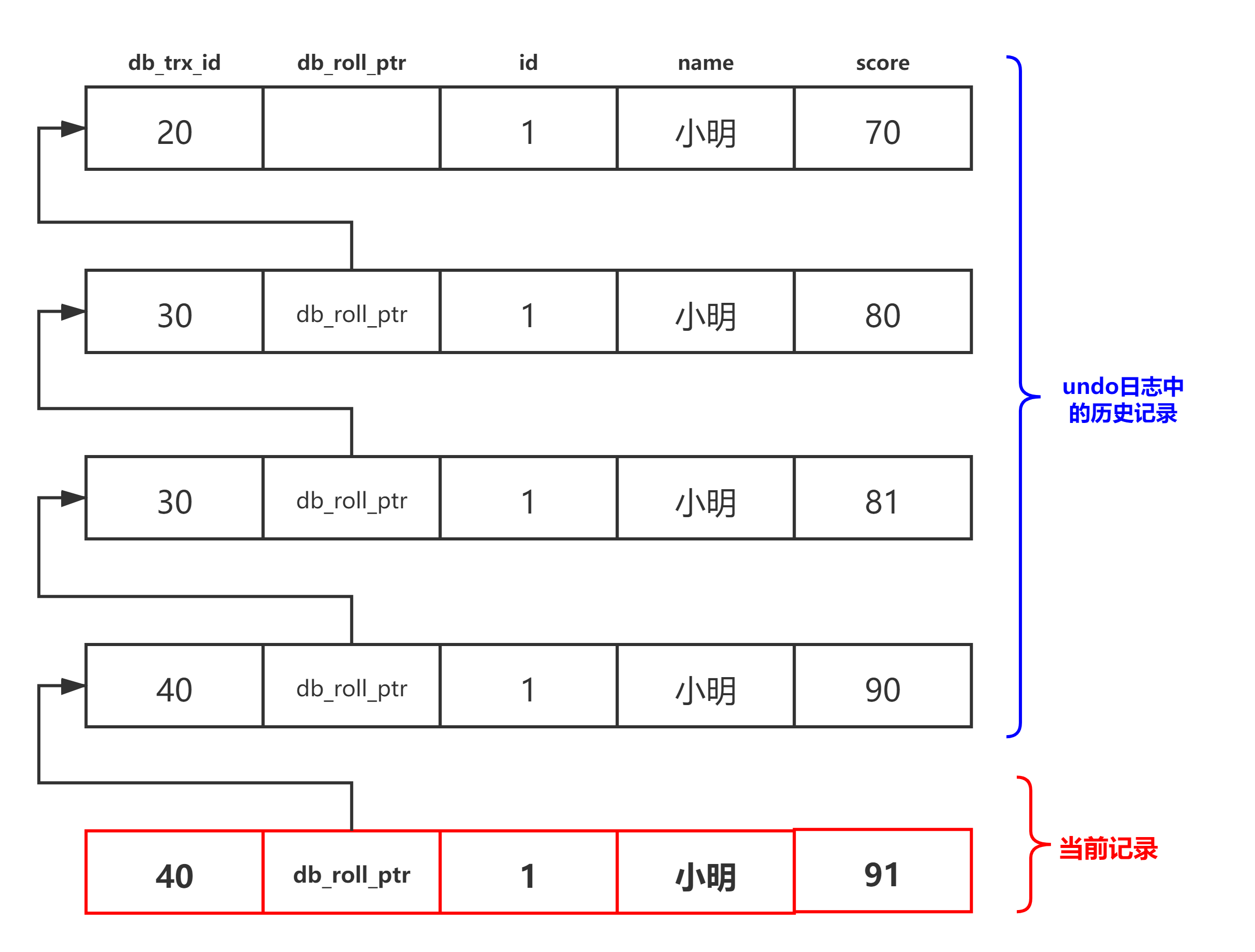 java - Implementation principle of multi-version concurrency control ...